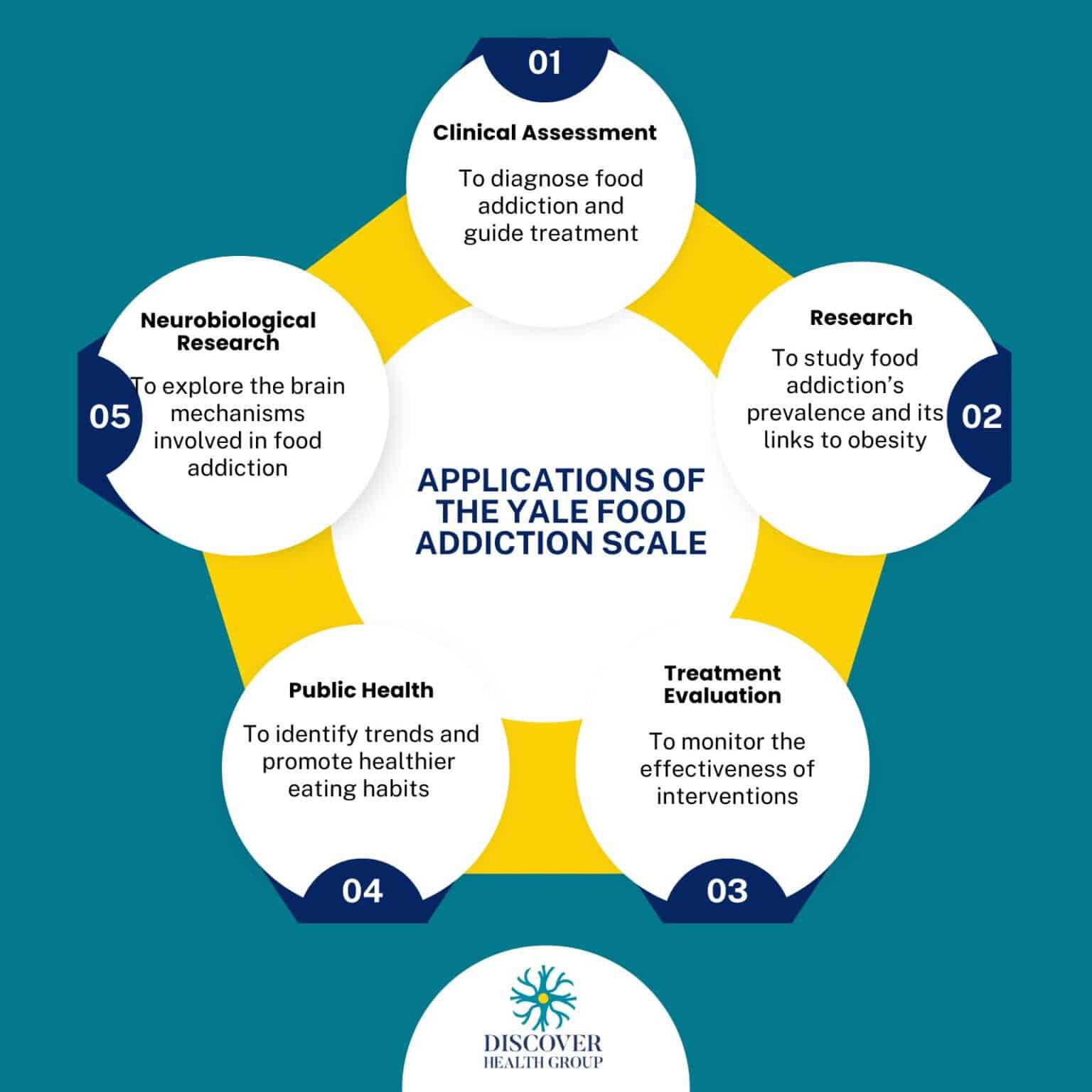 Yale Food Addiction Scale (YFAS): Definition, Components, Scoring and ...