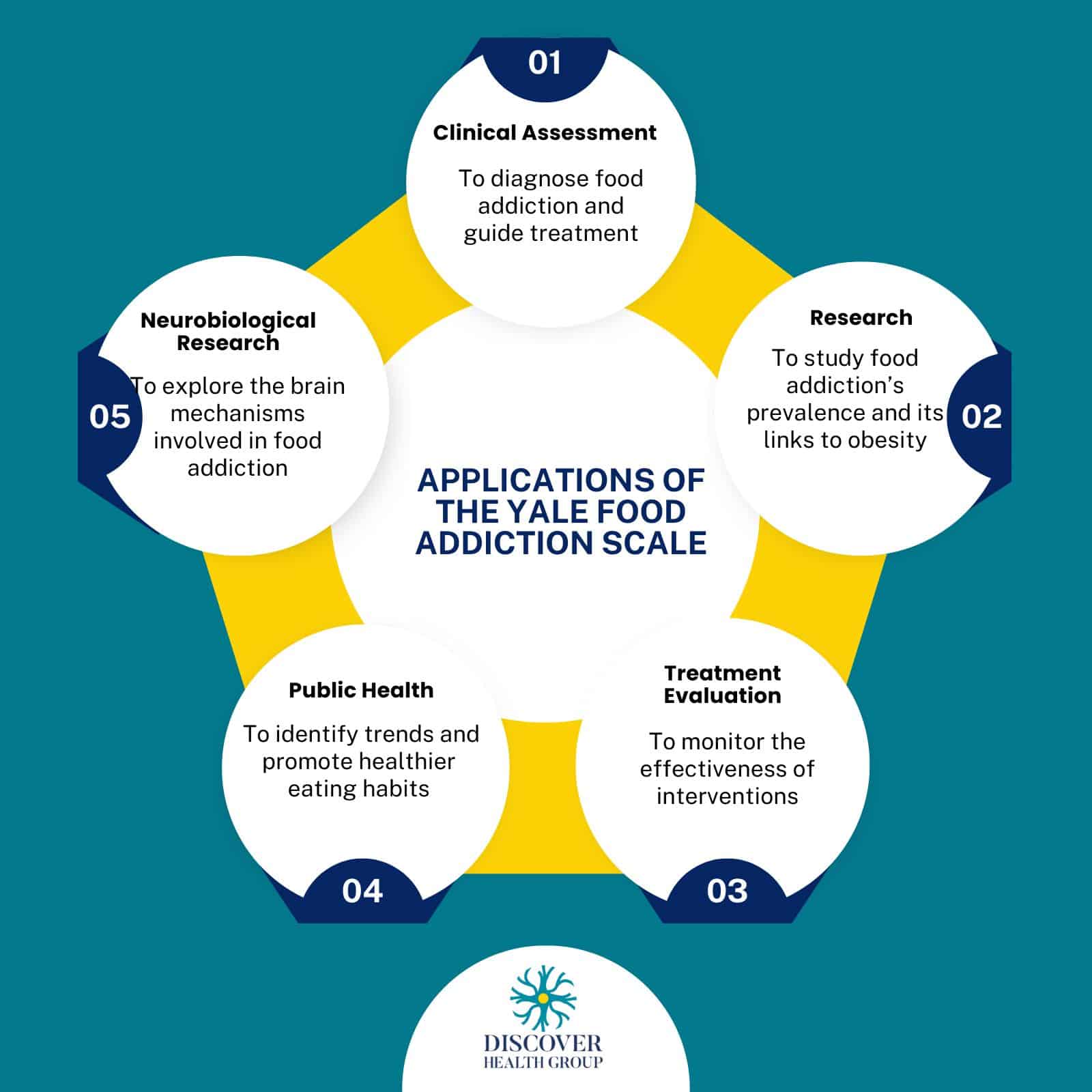Yale Food Addiction Scale (YFAS): Definition, Components, Scoring and ...