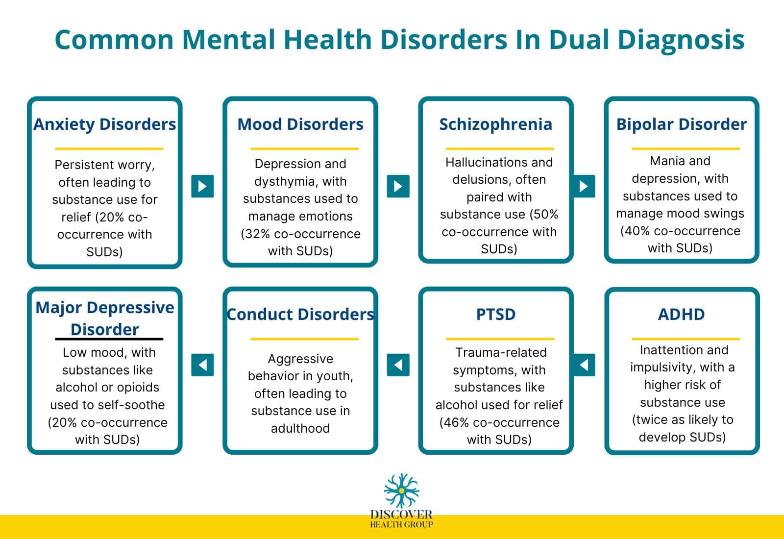 Dual Diagnosis/ Co-occurring Disorder: Definition, Symptoms, Causes, and Treatment - Discover ...