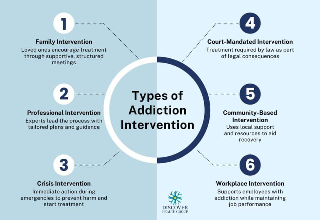 Addiction Intervention: Definition, Types, How It Works, Effectiveness ...