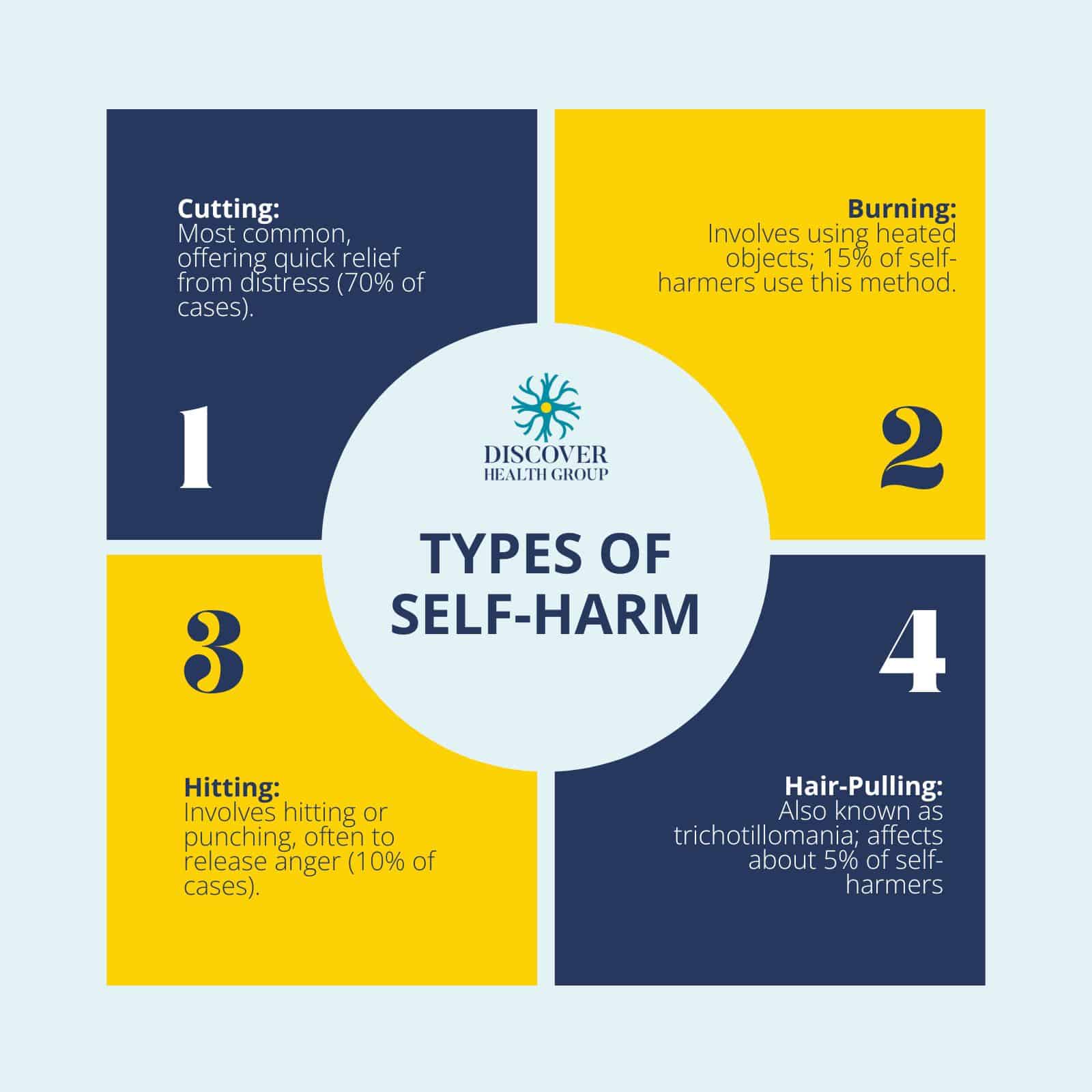 Self-Harm Addiction: Characteristics, Types, Health Impact, Assessment ...