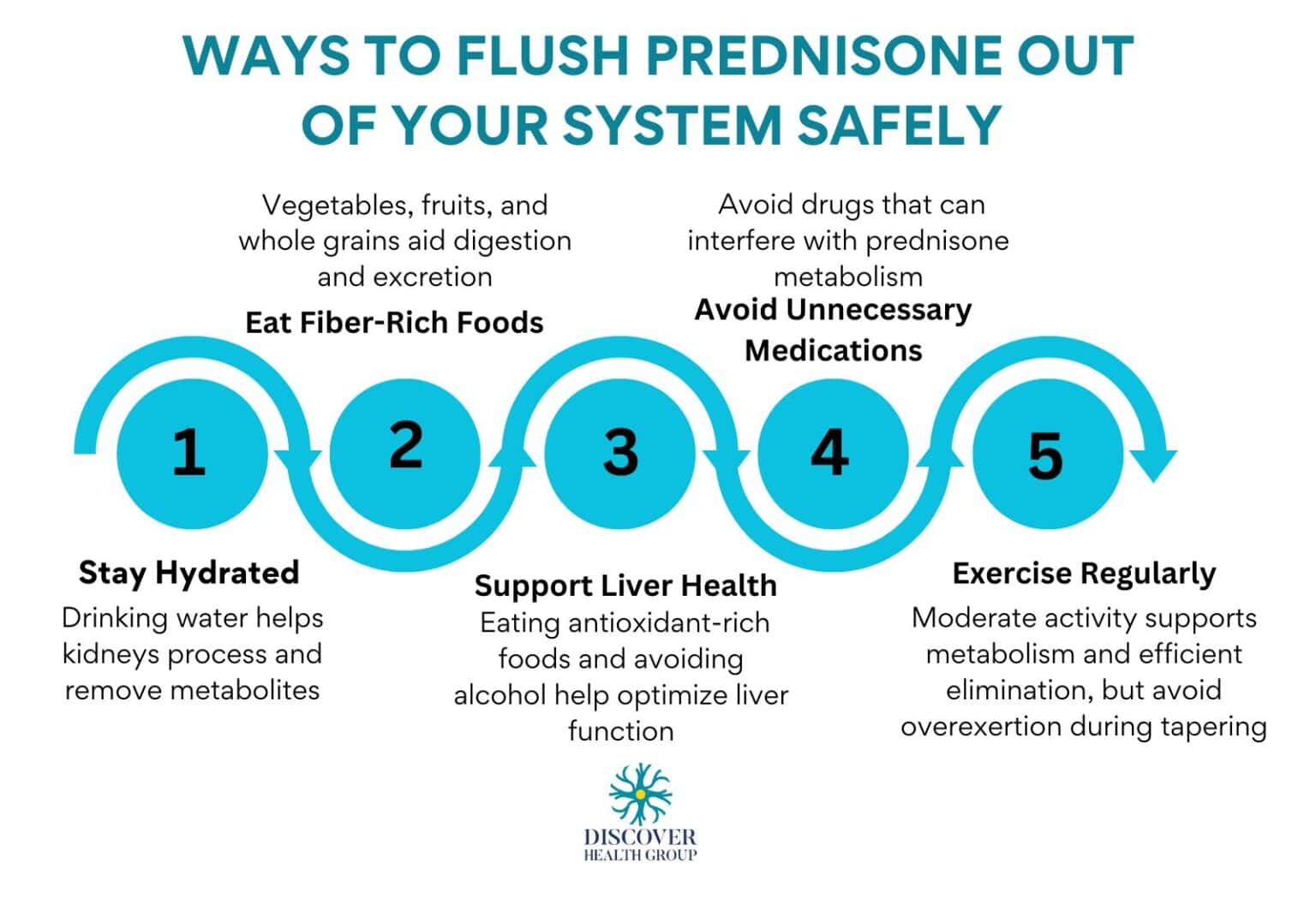 How Long Does Prednisone Stay in Your System - Discover Health Group