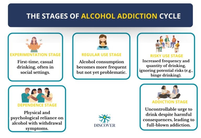 Alcohol Addiction: Causes, Symptoms, Effect, Treatment and Recovery - Discover Health Group